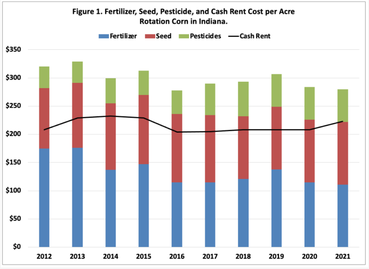 2021 Purdue Crop costs and Return Guide-Purdue Ag Econ Report | I'm running