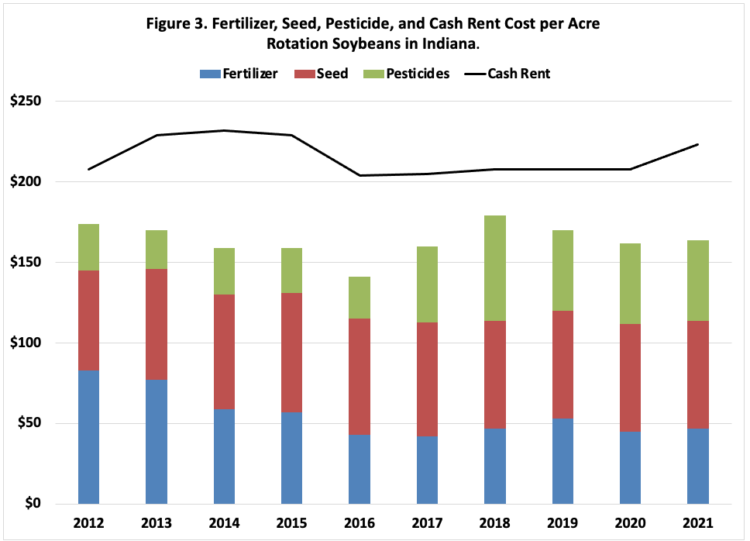 2021 Purdue Crop Cost and Return Guide - Purdue Ag Econ Report
