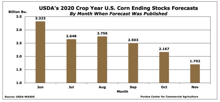 Perspective on 2020-21 corn & soybean markets - Purdue Ag Econ Report