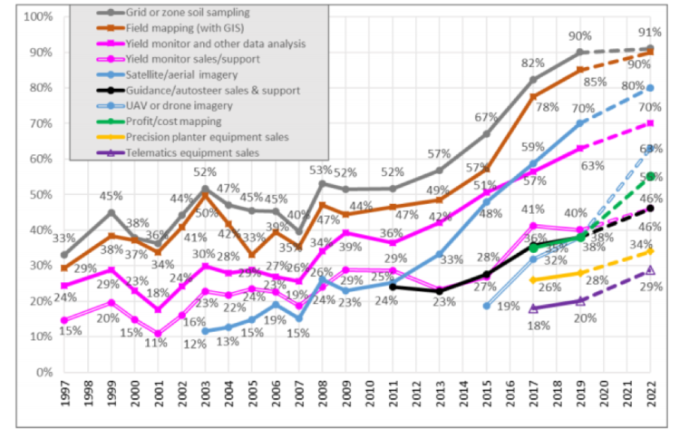 Value of Data/Info & the Payoff of Precision Farming - Purdue University