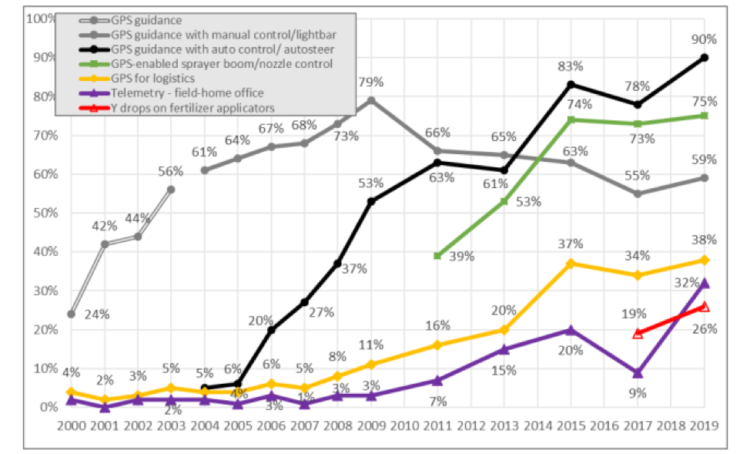 Value of Data/Info & the Payoff of Precision Farming - Purdue University