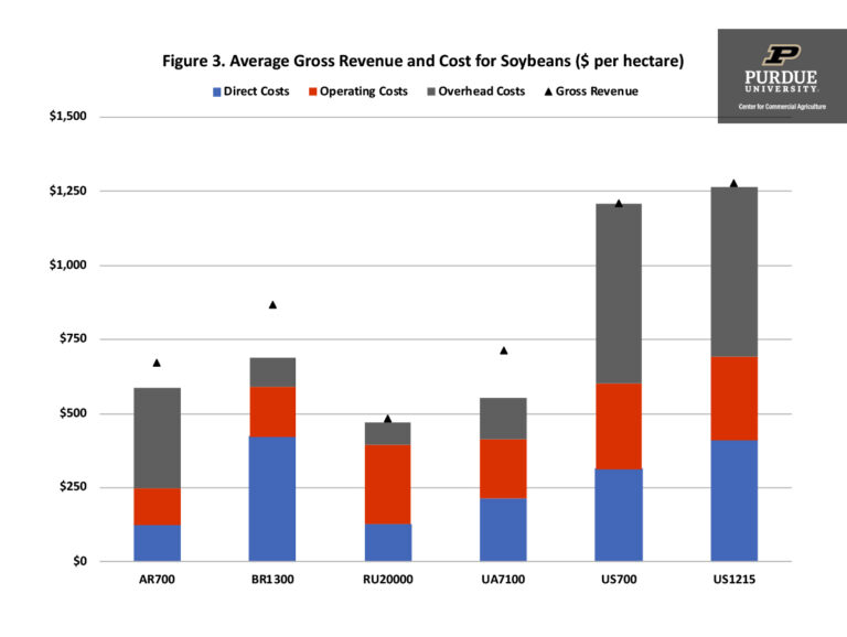 International Benchmarks For Soybean Production 2021 Center For