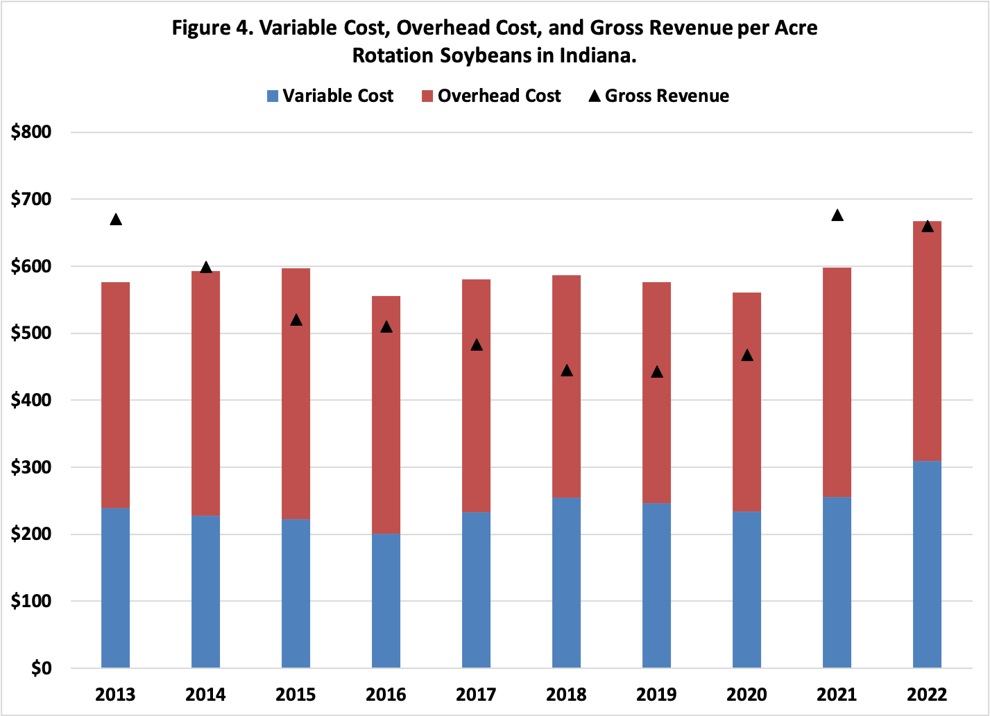 2022 Purdue Crop Cost And Return Guide