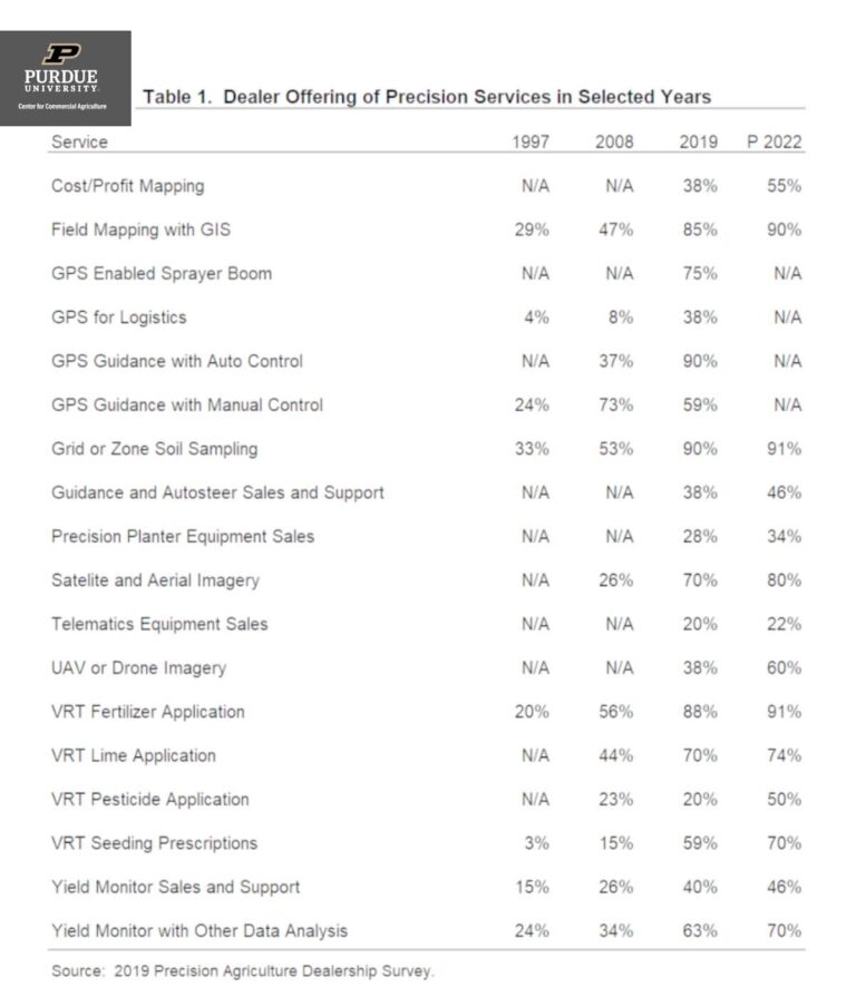 Adoption of Precision Agriculture Technologies - Center for Commercial ...