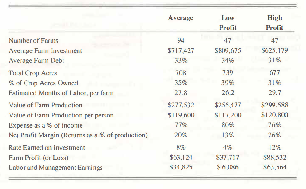 Give Your Farm a Business Performance Checkup