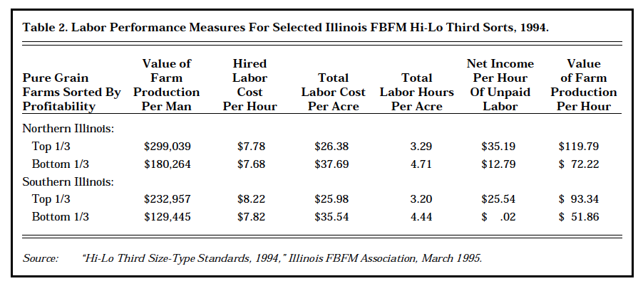 Comparing Your Farm’s Labor Performance
