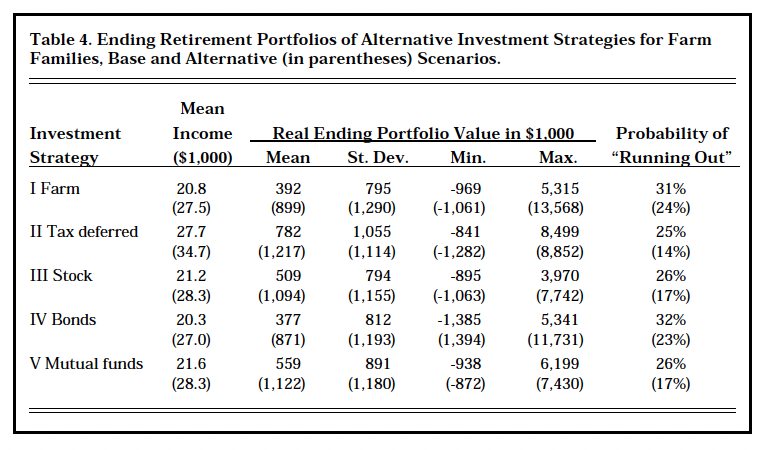 Alternative Retirement Investments for Farmers