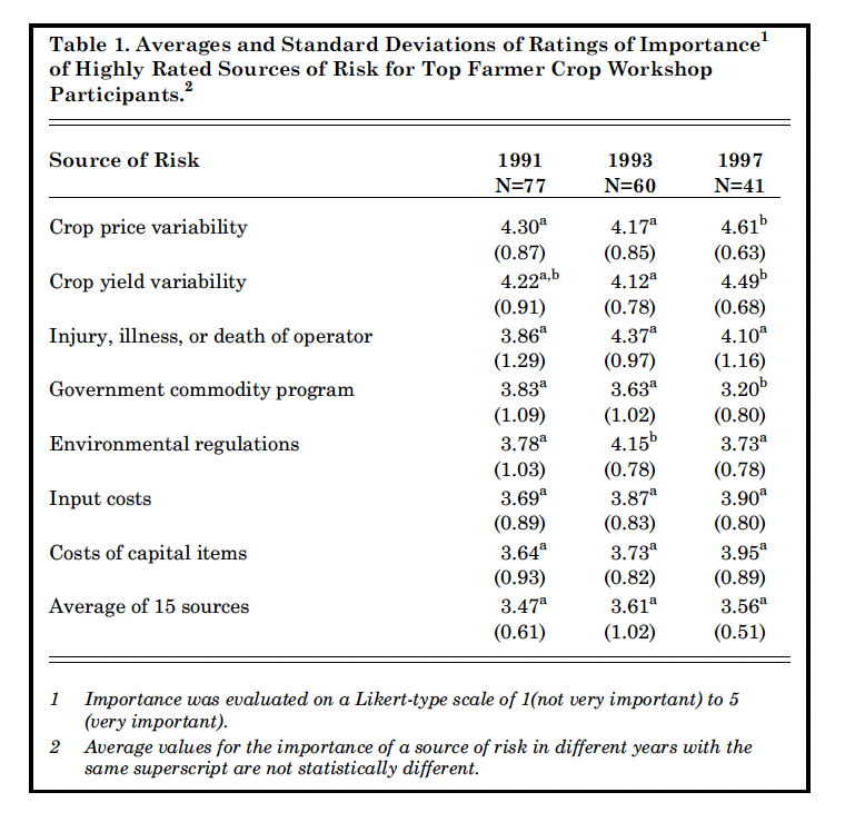 Large-Scale Farmers’ Views of Sources and Responses to Risk