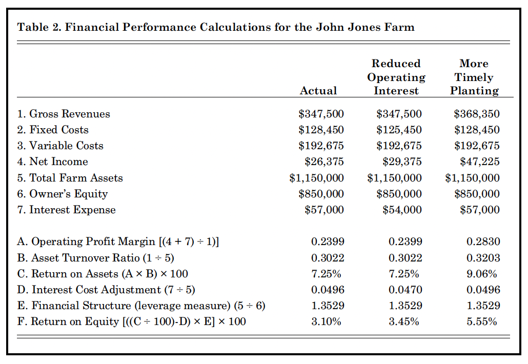 Improving Farm Financial Performance