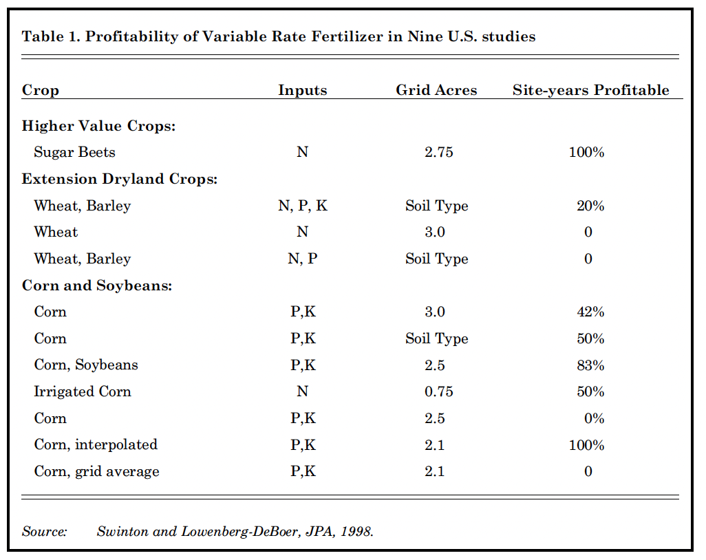 Precision Agriculture Profitability: Implications for Land Values and ...