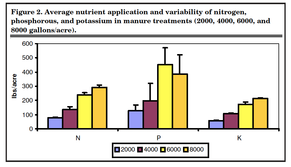 Increasing the Value of Manure with a Variable Rate Fertilization Program