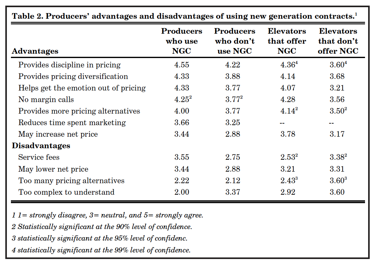 The Use of New Generation Grain Marketing Contracts