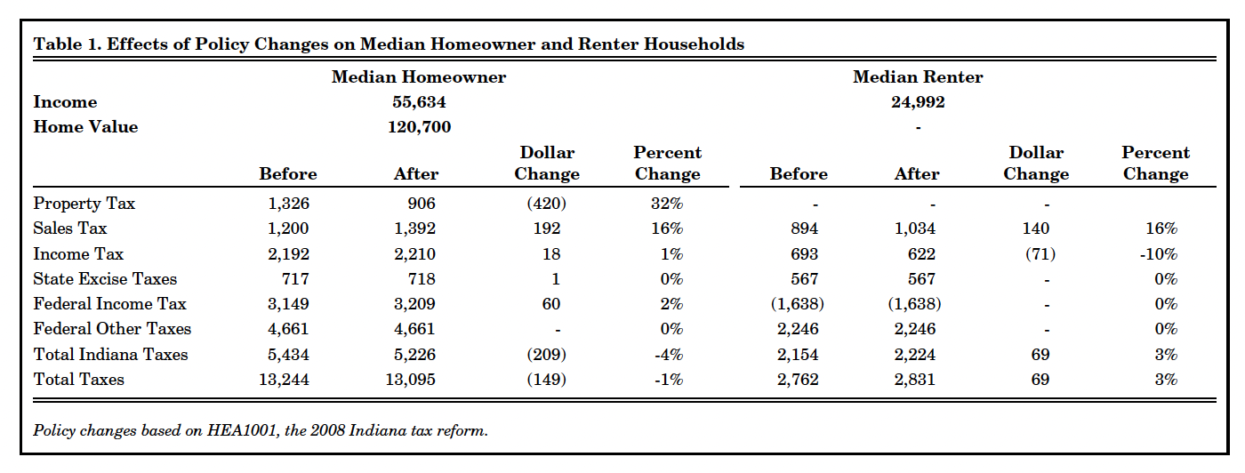 Indiana’s 2008 Property Tax Reforms Part 2