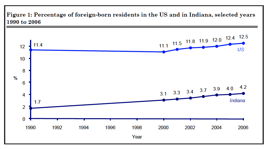Immigrants in Indiana: Where They Live, Who They Are, and What They Do