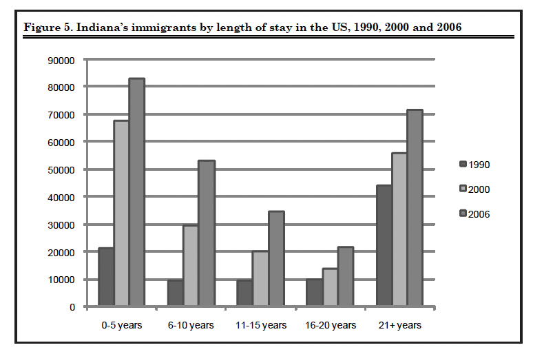 Immigrants in Indiana: Where They Live, Who They Are, and What They Do