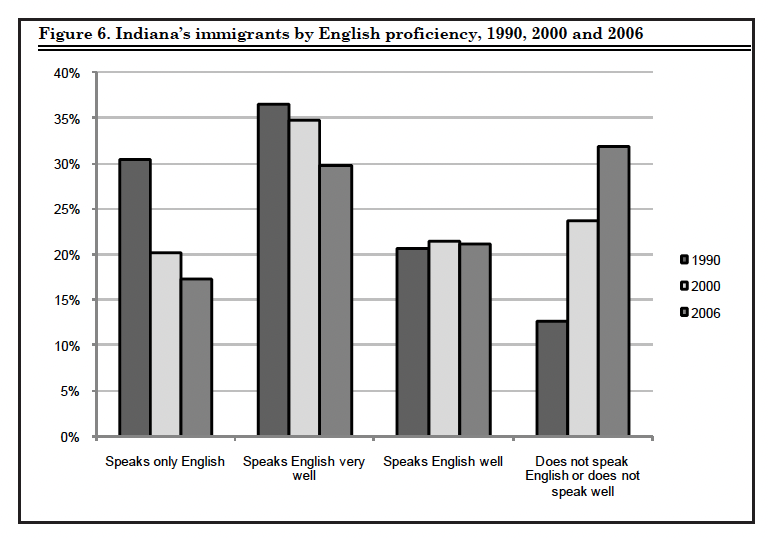 Immigrants in Indiana: Where They Live, Who They Are, and What They Do