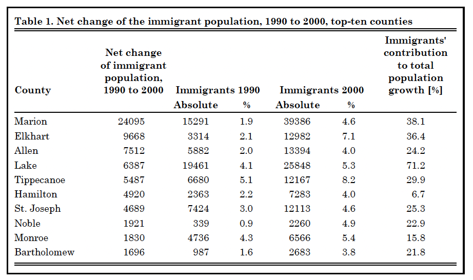 Immigrants in Indiana: Where They Live, Who They Are, and What They Do