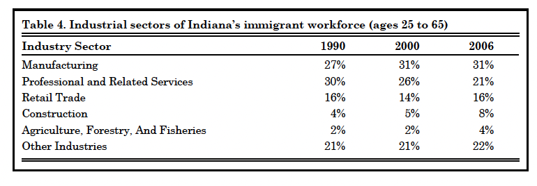 Immigrants in Indiana: Where They Live, Who They Are, and What They Do