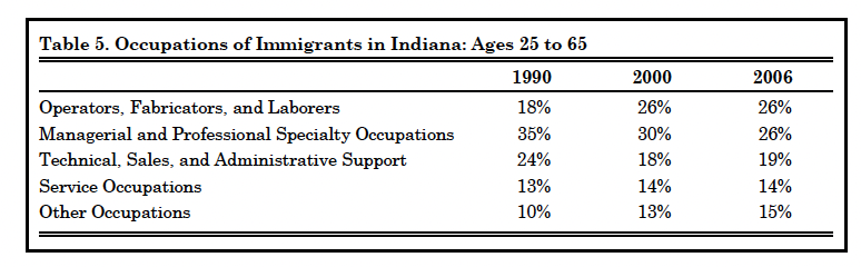 Immigrants in Indiana: Where They Live, Who They Are, and What They Do