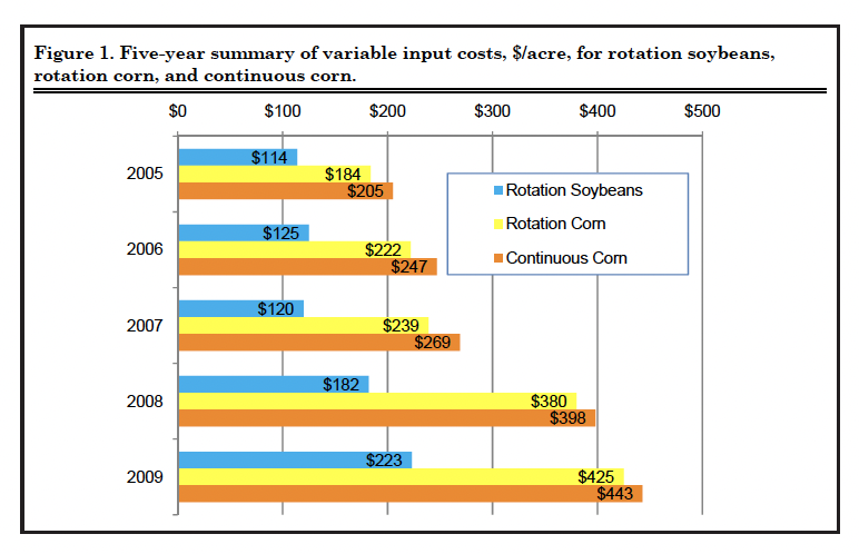Changing Input Costs and Grain Prices: Implications for Crop Selection ...