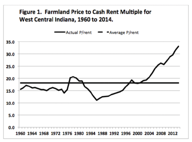 Is Farmland Currently Priced as an Attractive Investment?