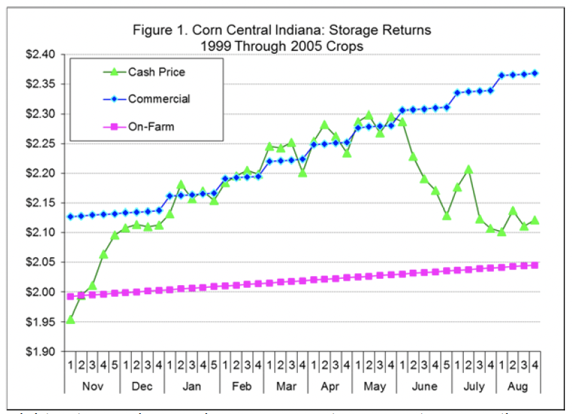 Returns to Corn Storage in Recent Boom Years