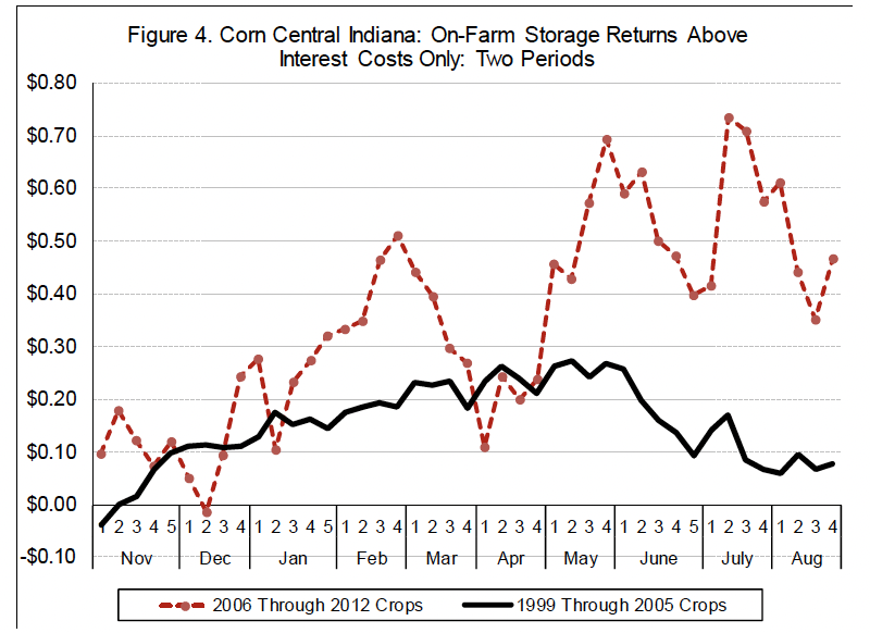 Returns to Corn Storage in Recent Boom Years