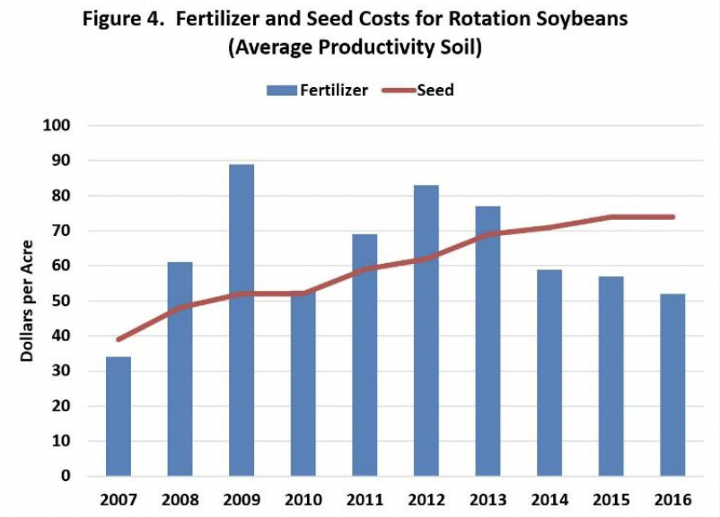 2016 Purdue Crop Cost And Return Guide