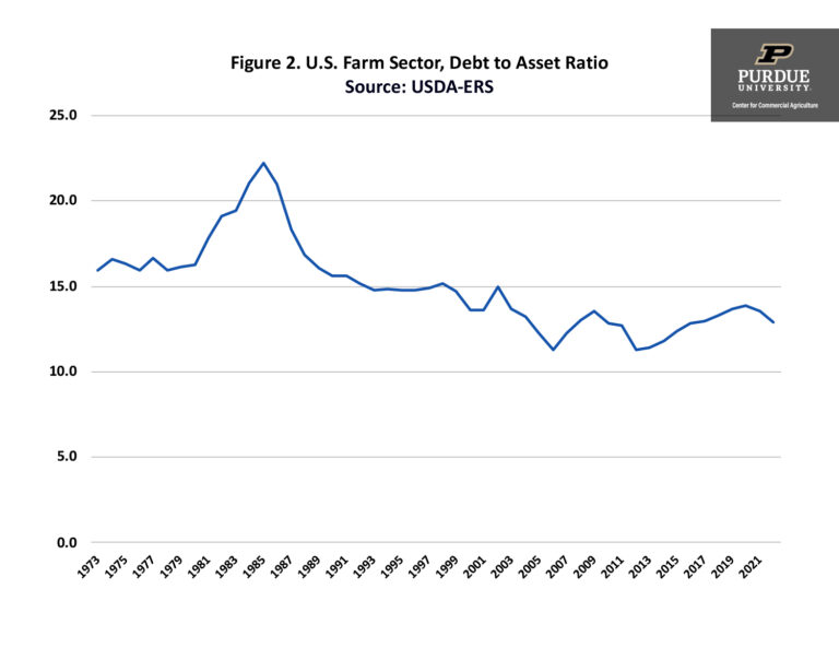 U.S. Farm Sector Balance Sheet - Purdue Center for Commercial Agriculture