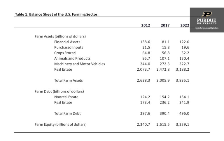 U.S. Farm Sector Balance Sheet - Purdue Center for Commercial Agriculture