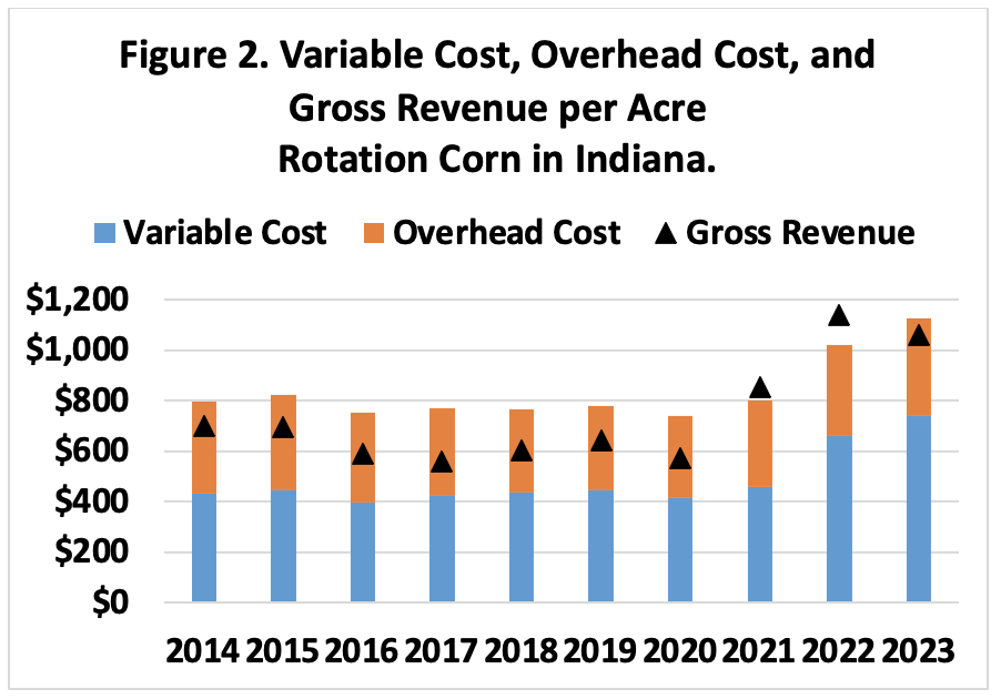 2023 Purdue Crop Cost And Return Guide Purdue Ag Econ Report