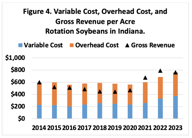 2023 Purdue Crop Cost And Return Guide Purdue Ag Econ Report