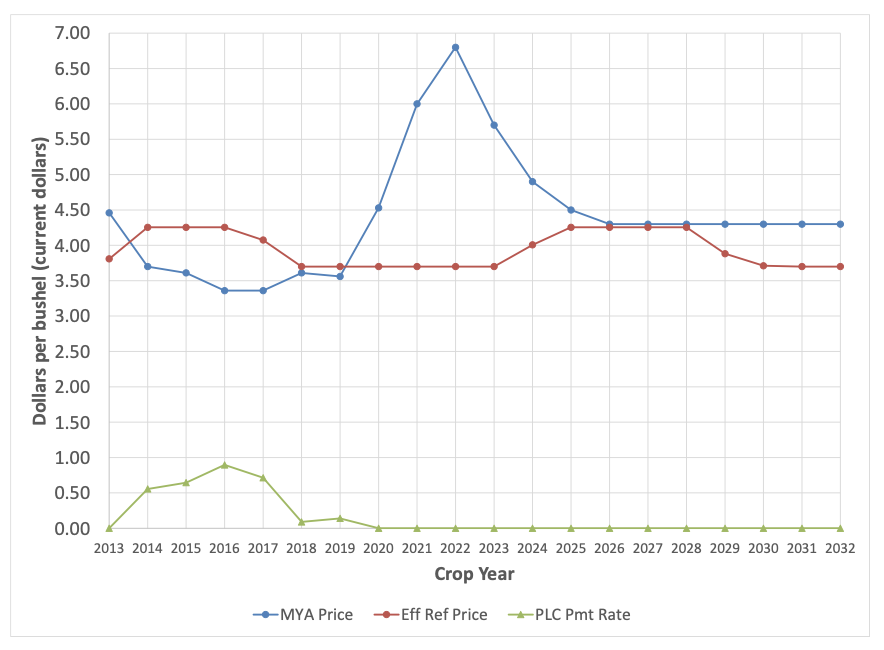 How effective is the 2018 Farm Bill’s PLC program in today’s price ...