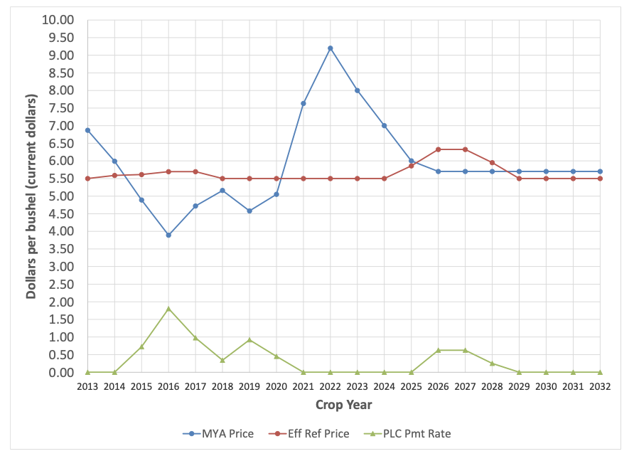 How effective is the 2018 Farm Bill’s PLC program in today’s price ...