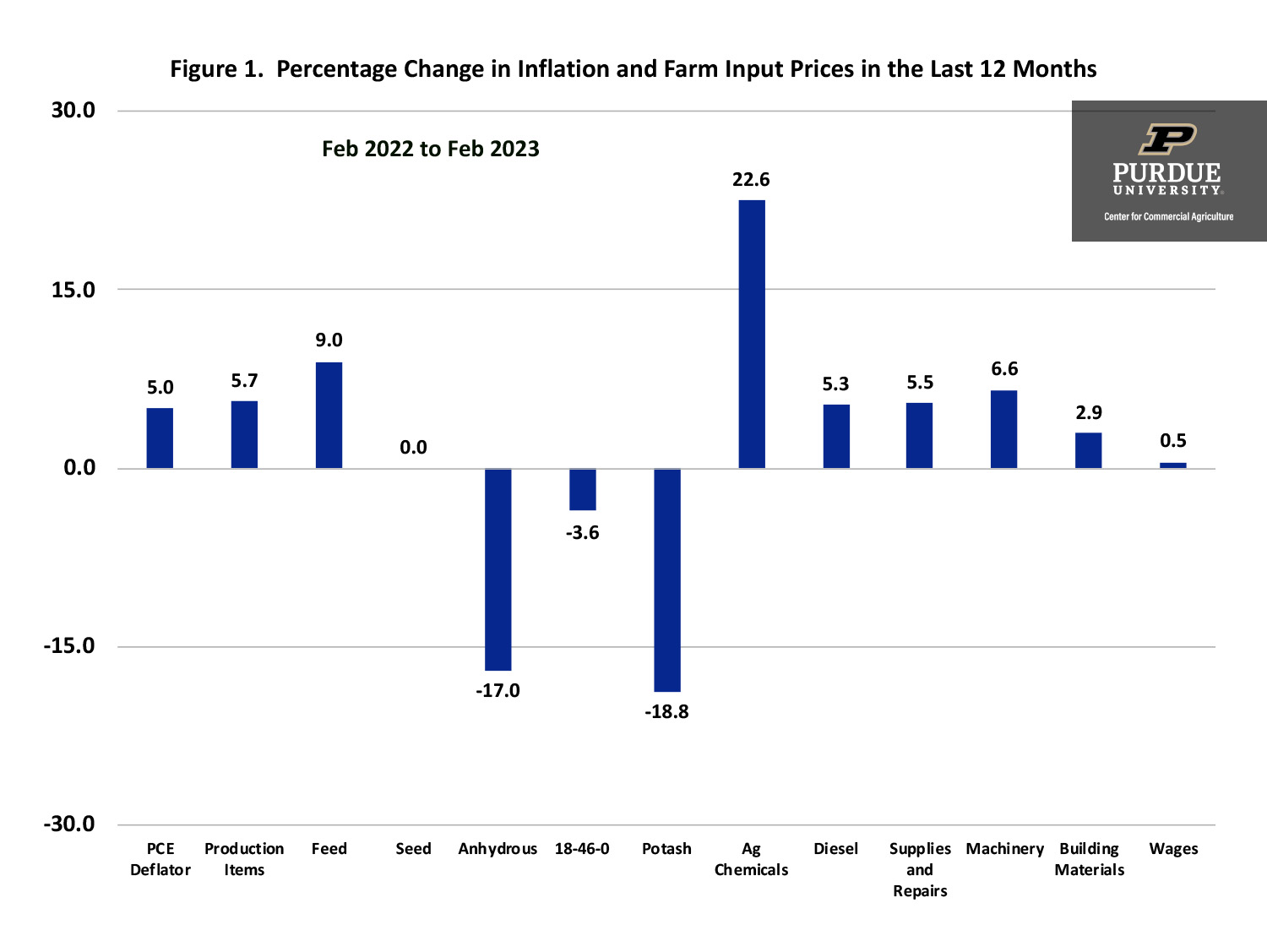 Trends in General Inflation & Farm Input Prices - Center for Commercial ...
