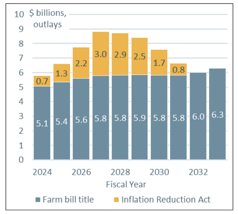 Has the IRA made conservation a target in the Farm Bill debate?