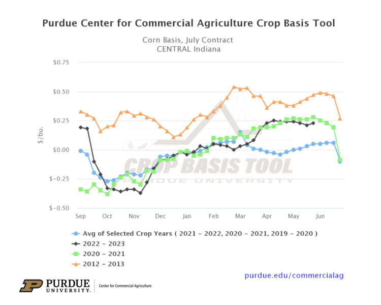Corn Basis Implications from July-September Futures and Weather ...