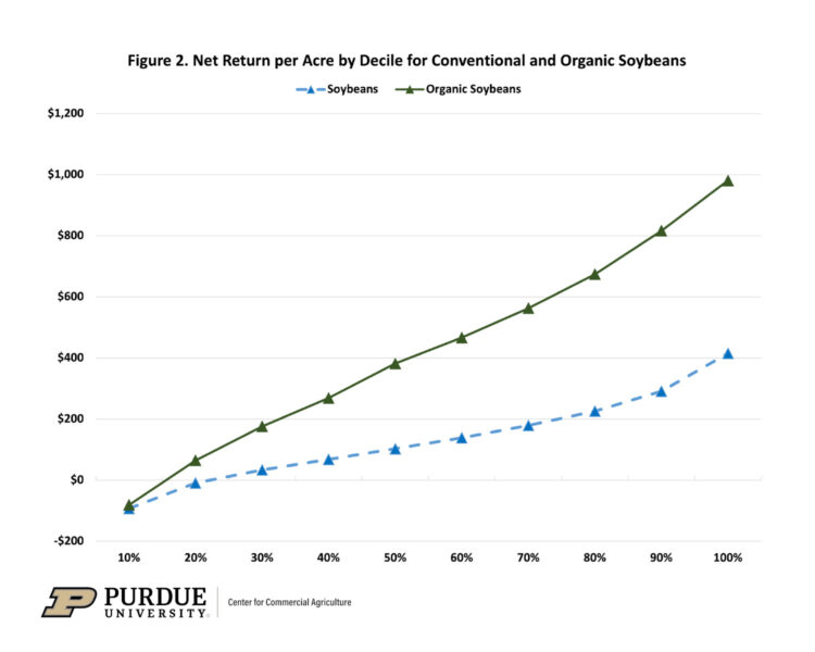 Conventional and Organic Enterprise Net Returns - Center for Commercial Agriculture