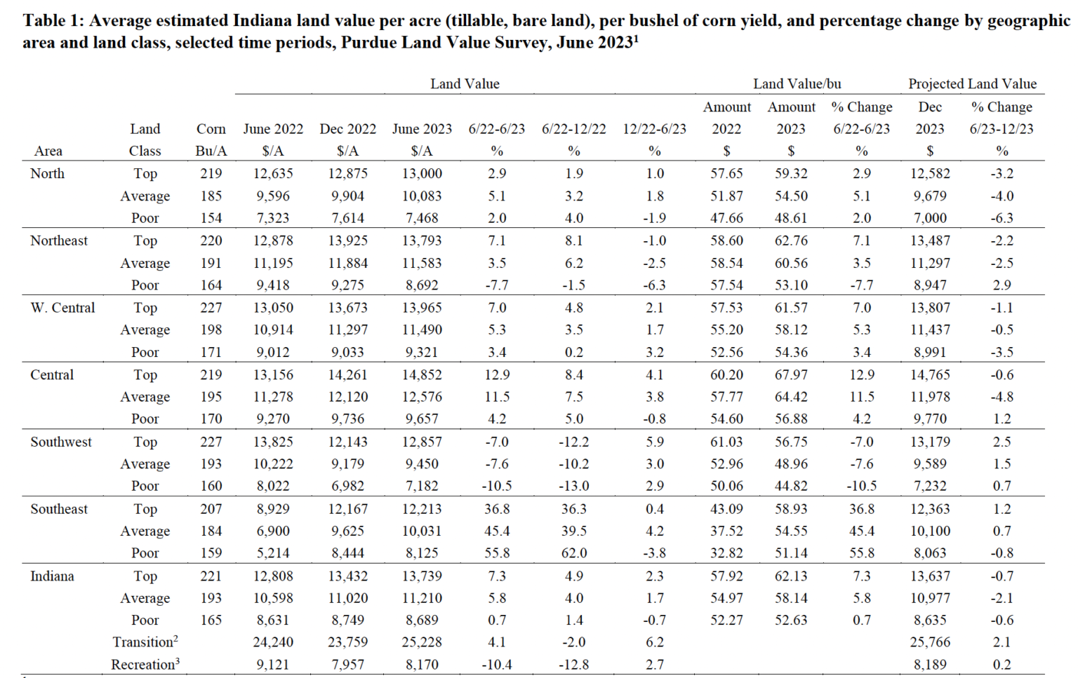 Indiana Farmland Prices Continue to Rise in 2023 - Center for ...