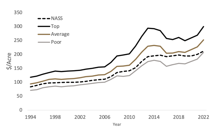 Cash Rental Rates: USDA-NASS vs. Purdue Survey - Center for Commercial ...