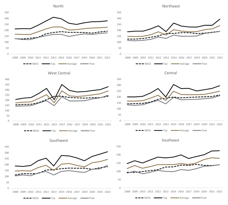 Cash Rental Rates: USDA-NASS vs. Purdue Survey - Center for Commercial ...