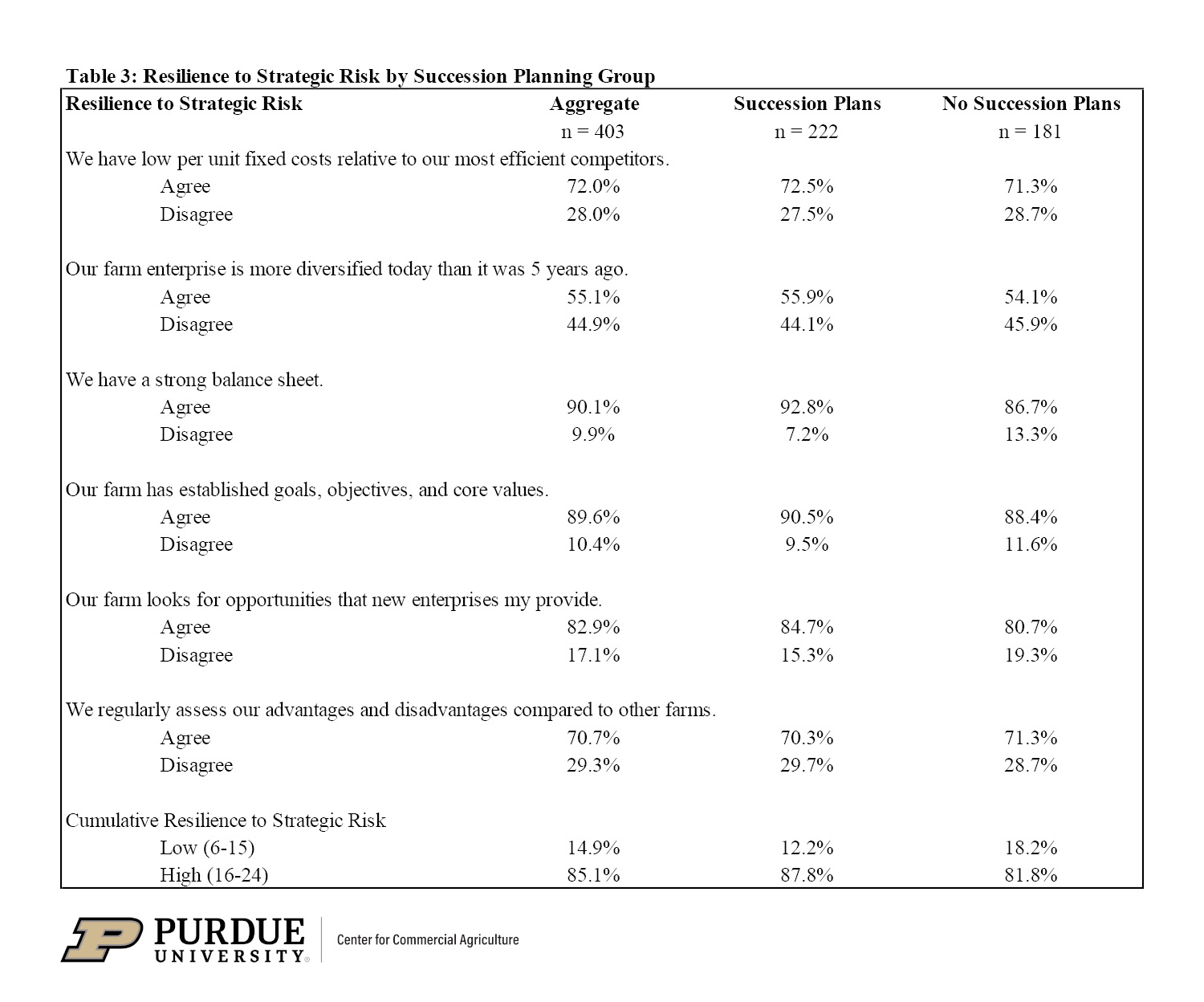 Factors Impacting Succession Planning - Center for Commercial Agriculture