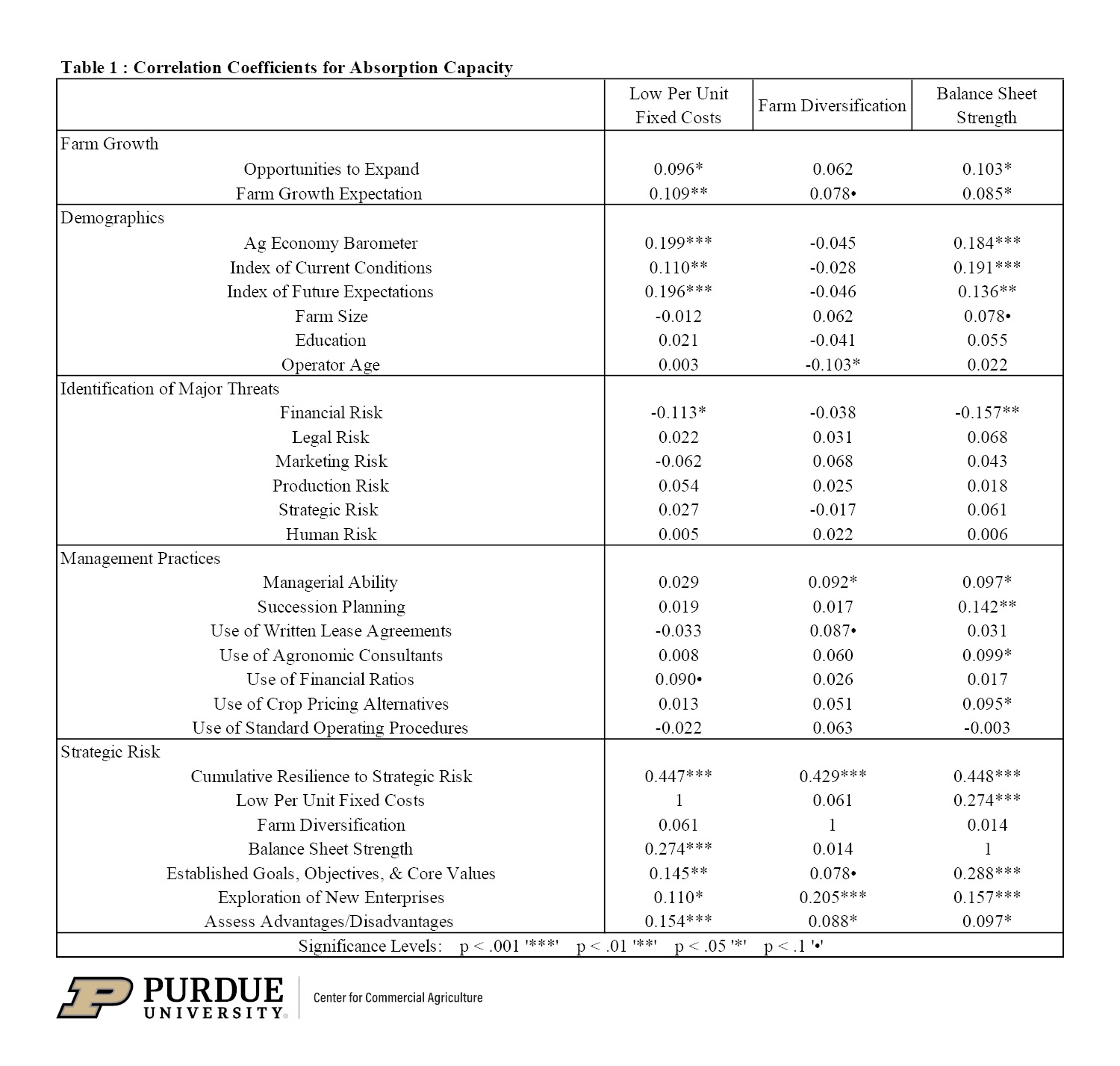 Absorption Capacity and Producer Sentiment - Center for Commercial ...