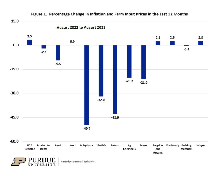 Trends in General Inflation and Farm Input Prices - Center for ...