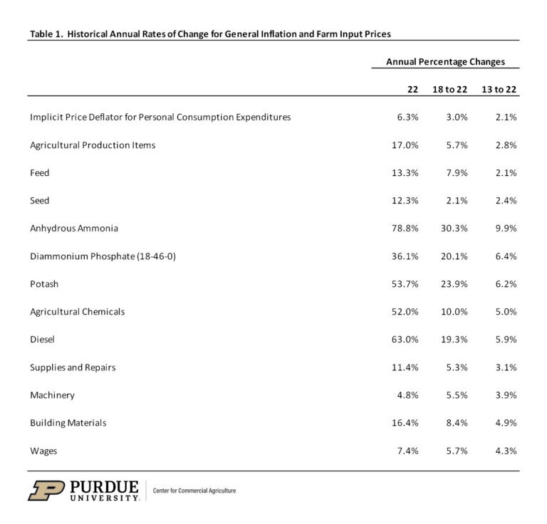 Trends in General Inflation and Farm Input Prices - Center for ...
