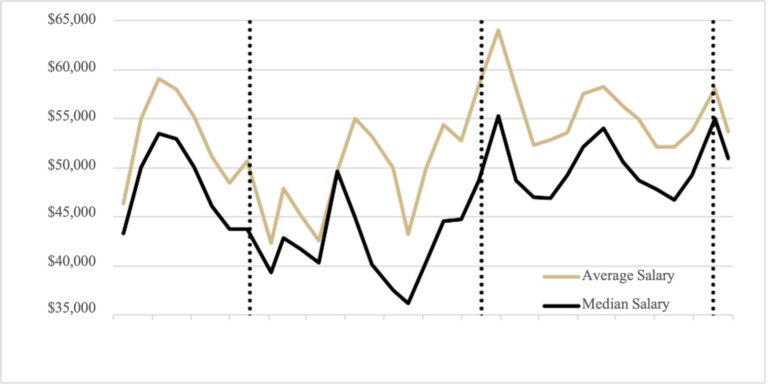 Trends and Changes in Agricultural Job Opening Salaries - Center for ...