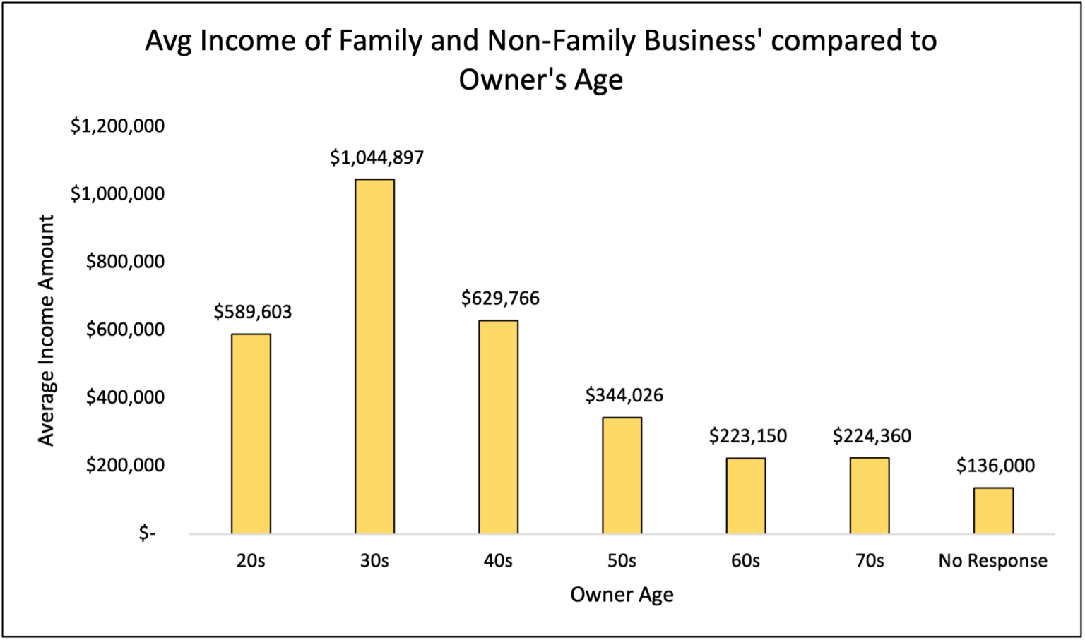 Income Differences: Owner's and Businesses' Age Amongst Family/Non ...