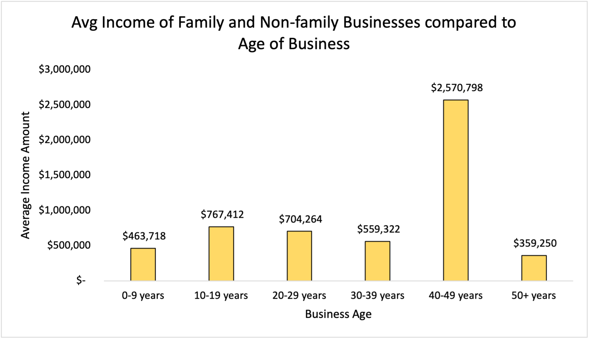 Income Differences: Owner's and Businesses' Age Amongst Family/Non ...