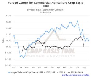 July Crop Basis Movement Varies Significantly by Region as Marketing ...