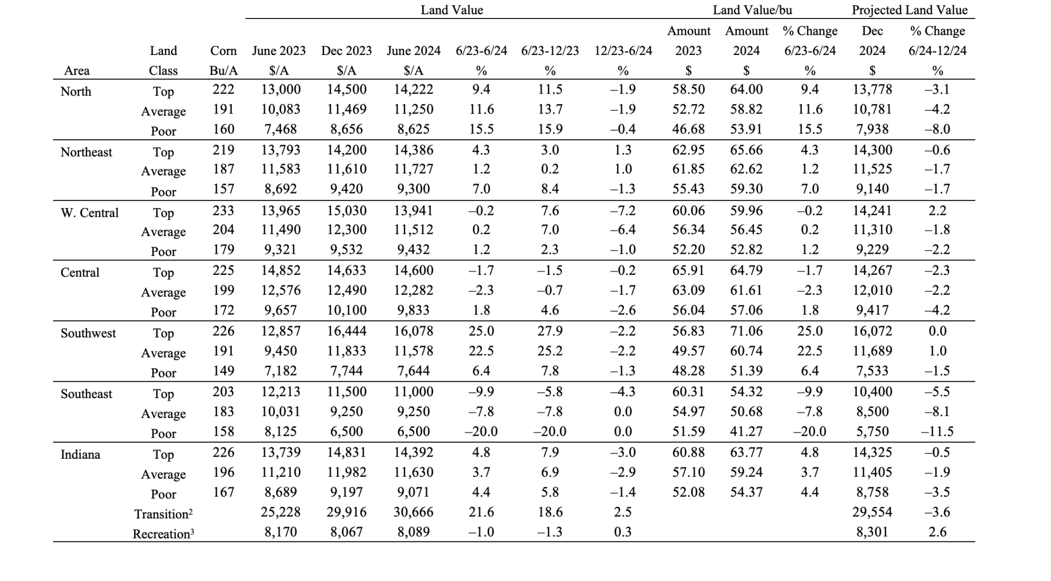 Indiana Farmland Values & Cash Rental Rates - Center for Commercial ...